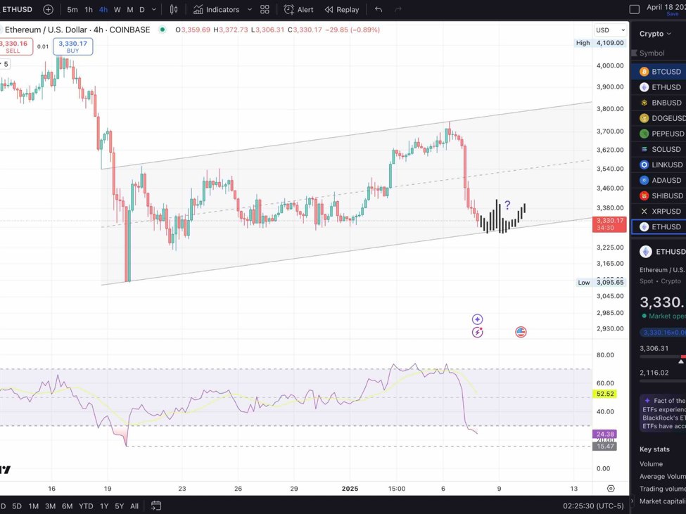 Here's one ETHUSD technical analysis scenario that I'm keeping an eye on | investingLive